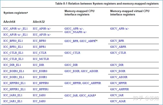 【转】ARM GIC中断系列（三）：gicv3架构基础_gic lpi ppi-CSDN博客