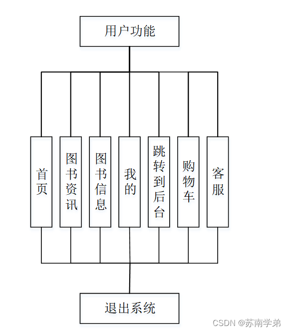 独有源码 Java Jsp网上图书销售系统287kd从不会做毕业设计到成功完成的过程与方法 Csdn博客