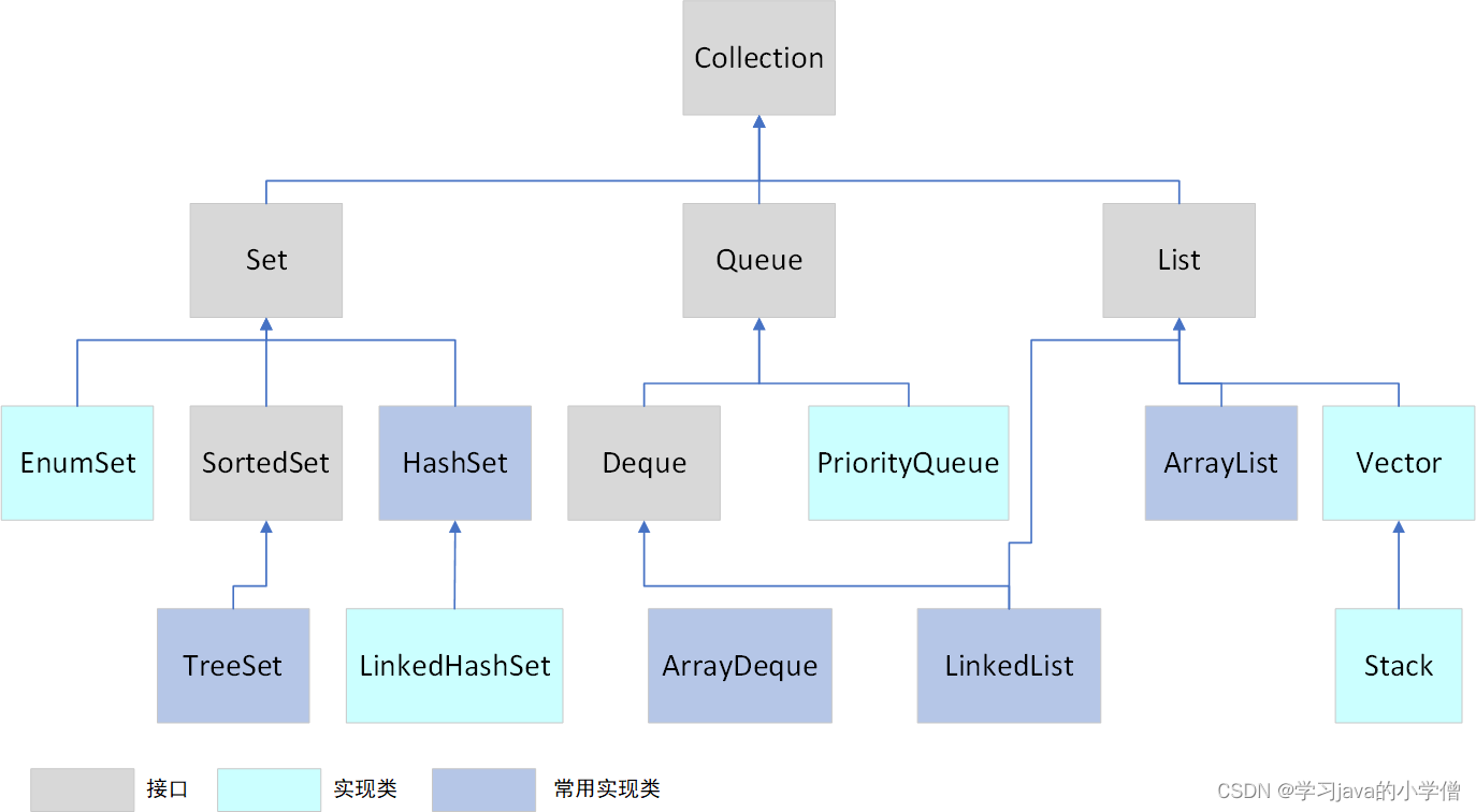 Java集合-CSDN博客