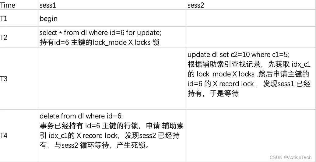 故障分析 Mysql死锁案例分析mysql80企业故障案列 Csdn博客 
