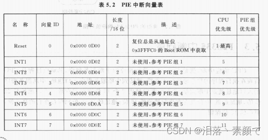 基于tms320f28335的软件学习——中断系统笔记1 F28335有哪几类中断源 Csdn博客