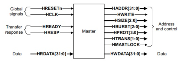 AHB-Lite学习笔记（1）AHB-Lite的介绍和信号配置-CSDN博客