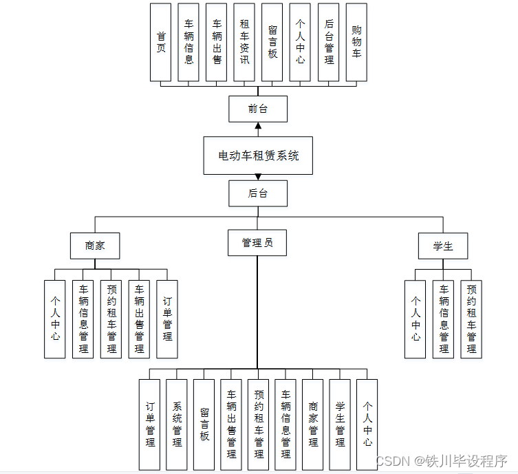 Javajspssm电动车租赁系统的设计【2024年毕设】基于java的电动汽车租赁管理系统的详细设计 Csdn博客