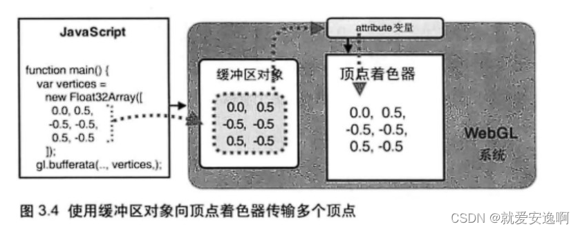 【webgl与graphics的学习之路02】缓冲区与三角形webgl 缓冲区 Csdn博客