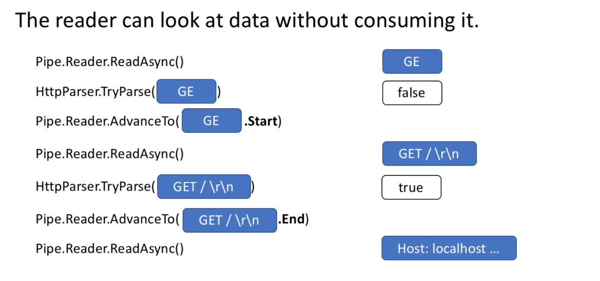 C# 的 System.IO.Pipelines：.NET 中的高性能 IO-CSDN博客