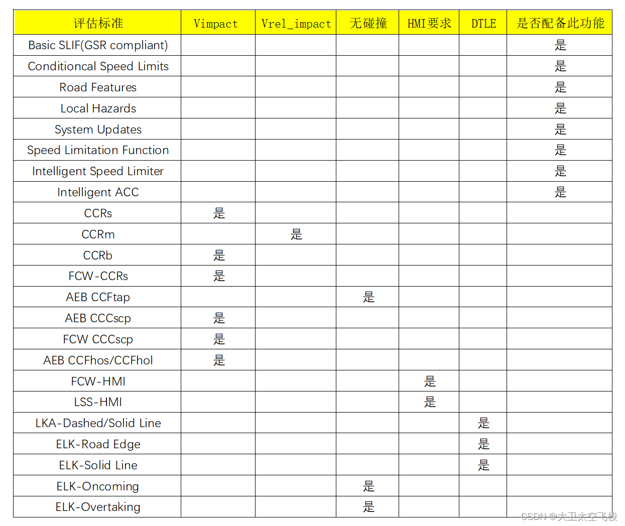 11-1 FCW/AEB 设计依赖的 E-NCAP 评测标准详细解析_encap中的impact speed的占比怎么理解-CSDN博客