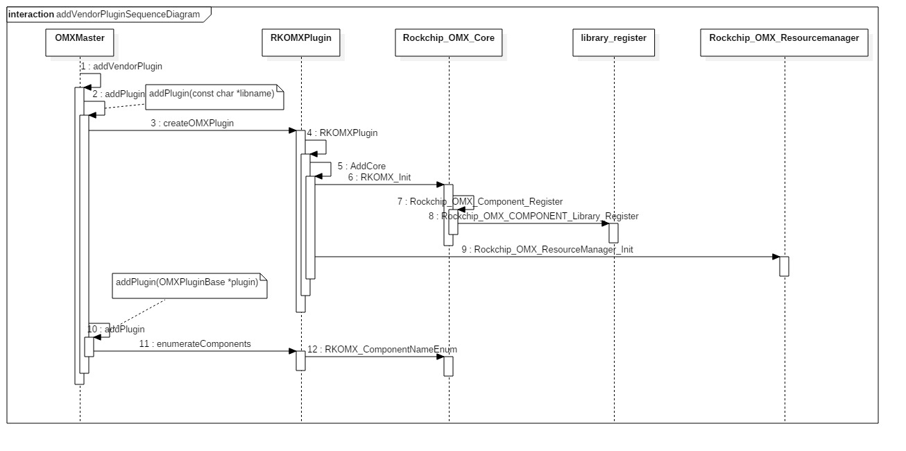 【Android 10 源码】深入理解 Omx 初始化_omxmaster-CSDN博客