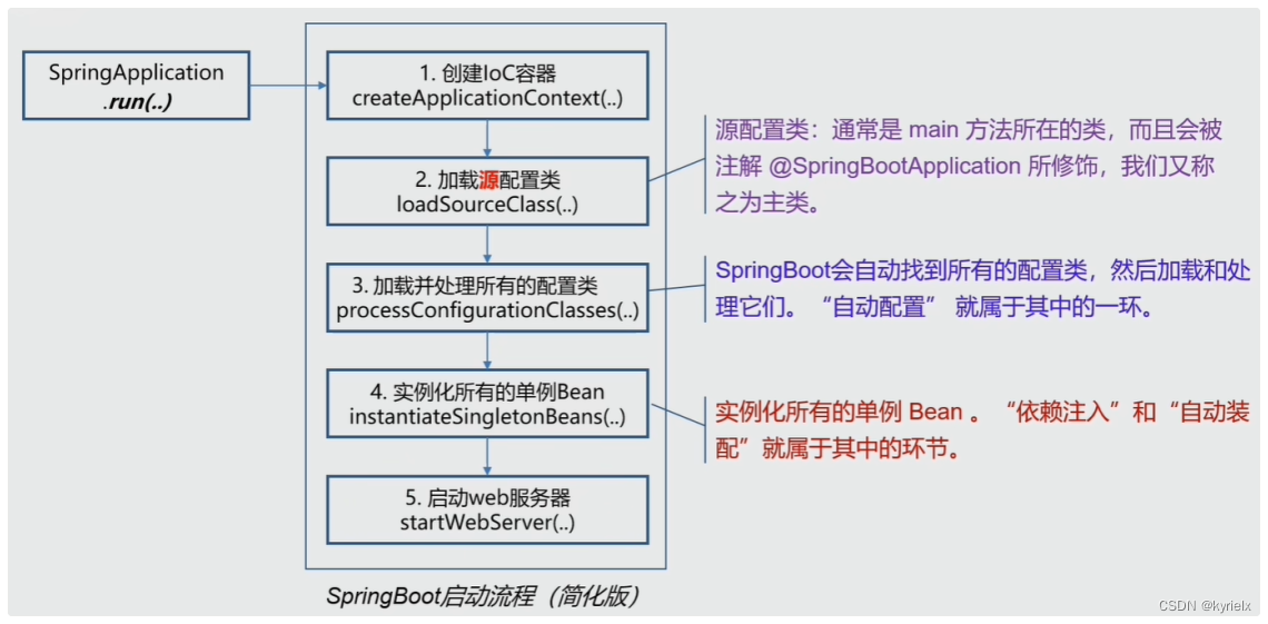 Springboot启动流程分析 Csdn博客