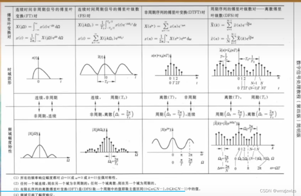 傅里叶变换四种形式傅里叶变换 功率谱有4个峰 Csdn博客 