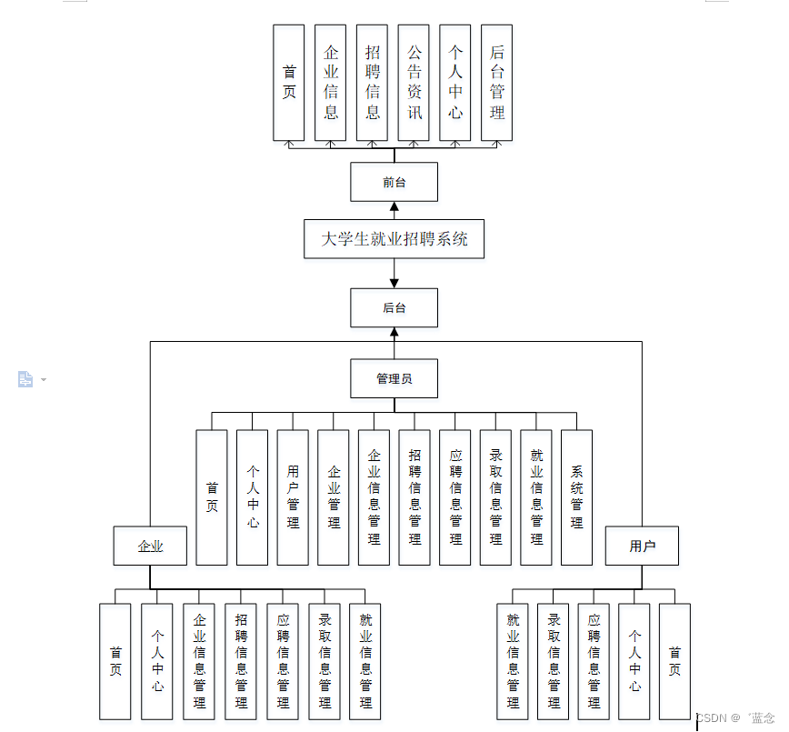 独有源码 Java Jsp大学生就业招聘系统6u6j7规划与实现适合自己的毕业设计的策略 Csdn博客 