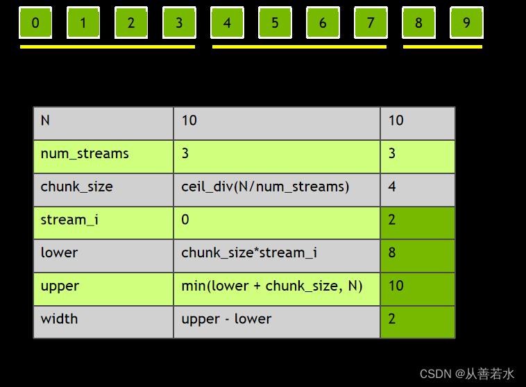 【gpu】nvidia Cuda 编程中级教程——数据复制与计算的重叠cuda异步拷贝 Csdn博客