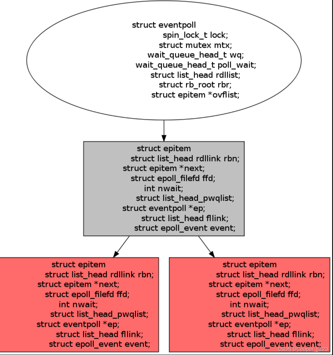 IO多路复用、 Epoll（二）_socket 等待队列-CSDN博客