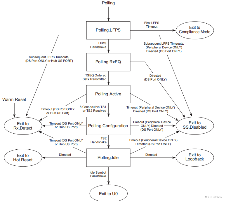 usb3 link traning_usb link training-CSDN博客