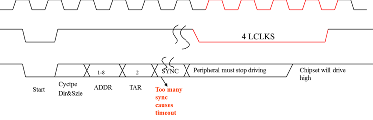 LPC总线协议介绍_lpc协议-CSDN博客