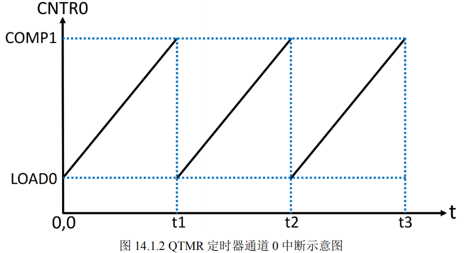 RT1064学习笔记-QTMR 定时器中断-CSDN博客
