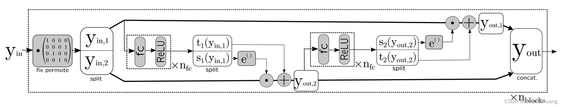 基于流模型 Flow-based model 的图像缺陷检测算法_图像异常检测,fastflow-CSDN博客