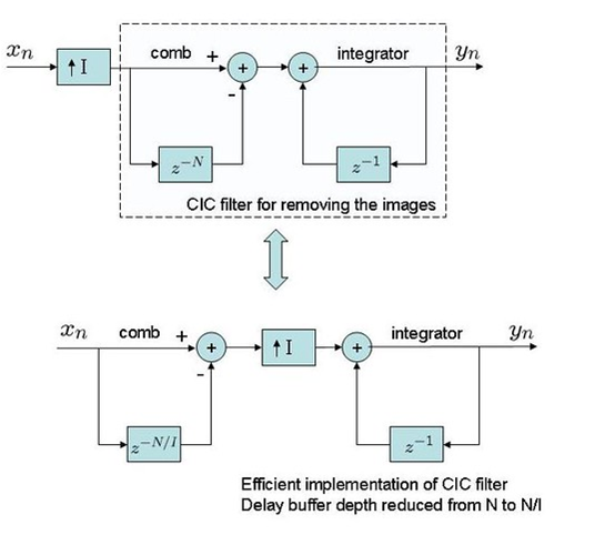 FPGA信号处理系列文章——用matlab理解CIC滤波器的原理_matlab cic滤波器_十年老鸟的博客-CSDN博客
