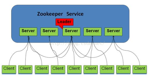 为什么Eureka是AP，zookeeper是CP_eureka是ap还是cp-CSDN博客
