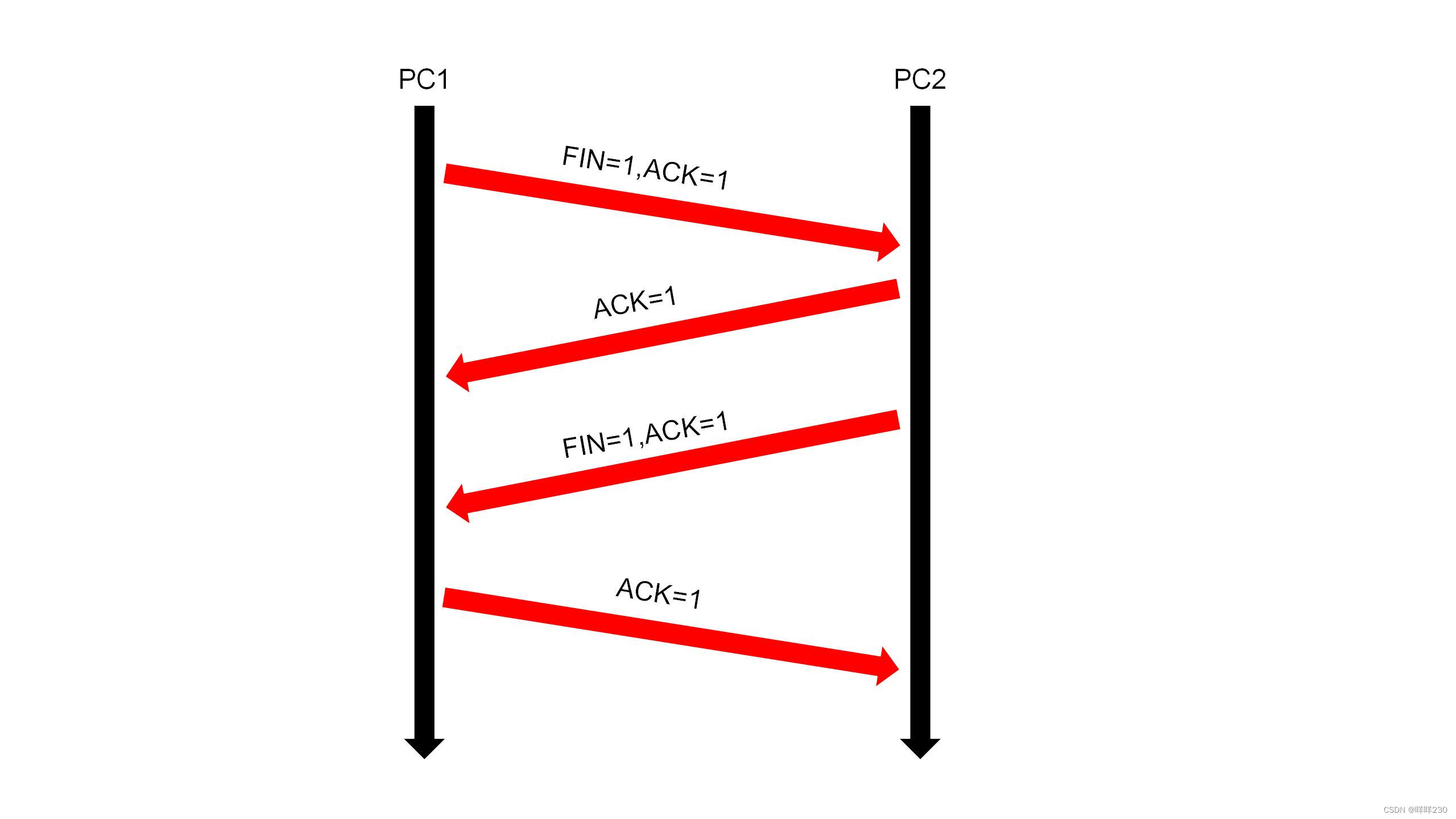 传输层协议-CSDN博客
