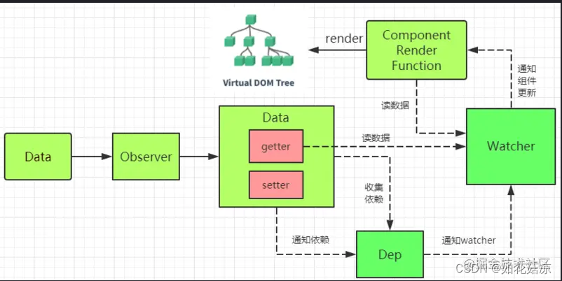 Vue底层理解_说说对vue底层原理的理解-CSDN博客
