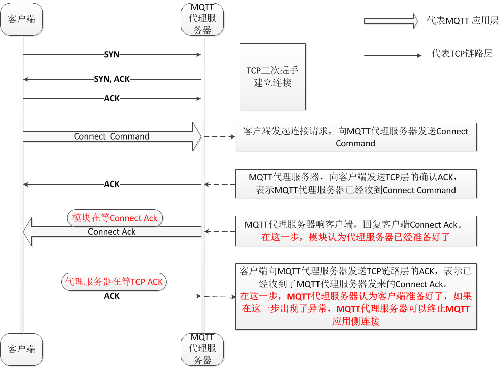 MQTT建立连接时TCP重传_mqtt连接客户端为什么会发tcp包-CSDN博客