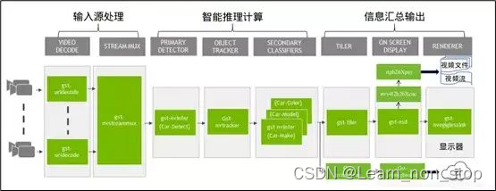 deepstream学习记录_deepstream-app 坐标-CSDN博客