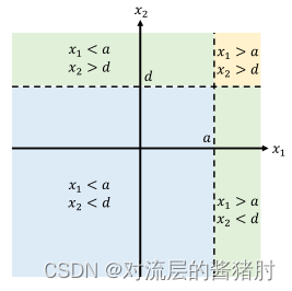 论文解读9——TabNet: Attentive Interpretable Tabular Learning-CSDN博客