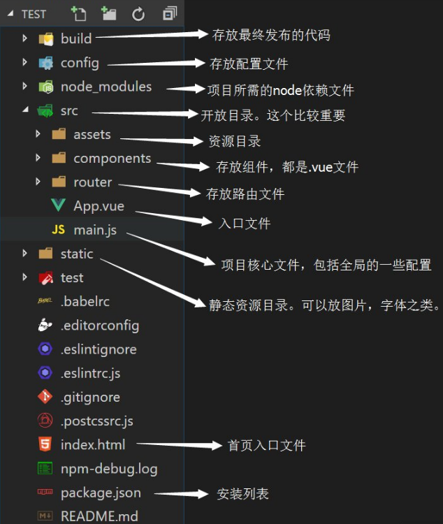 整理 Vue 项目 从 0 到 1 搭建_vue从0到1搭建项目-CSDN博客