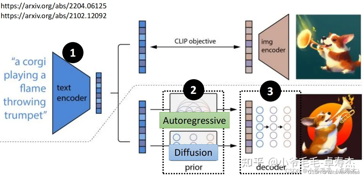 浅谈图像生成模型 Diffusion Model 原理_训练diffusion model显存占用-CSDN博客