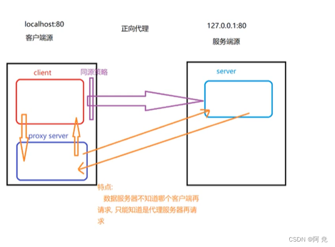 同源策略与跨越及解决方案jsonp技术跨域资源共享cors代理服务器技术cross Origin Resource Policy Csdn博客