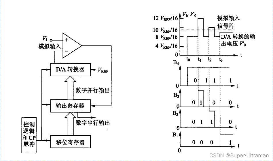 ADC的原理和功能-CSDN博客