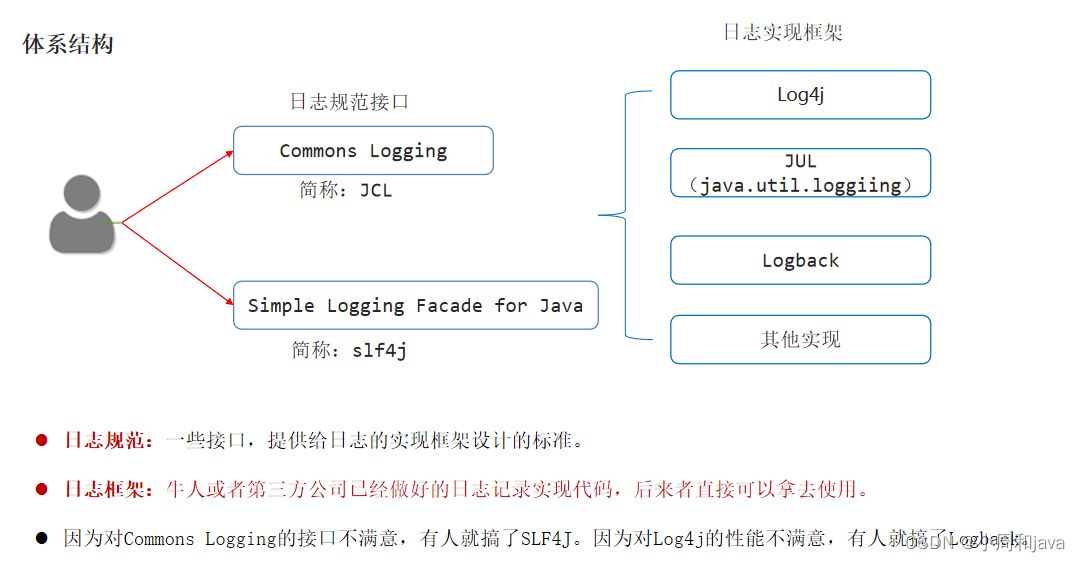 Java——日志框架 Java框架的日志处理 Csdn博客