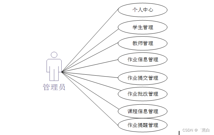 独有源码 Java Jsp高校作业管理系统41r8l规划与实现适合自己的毕业设计的策略 Csdn博客 