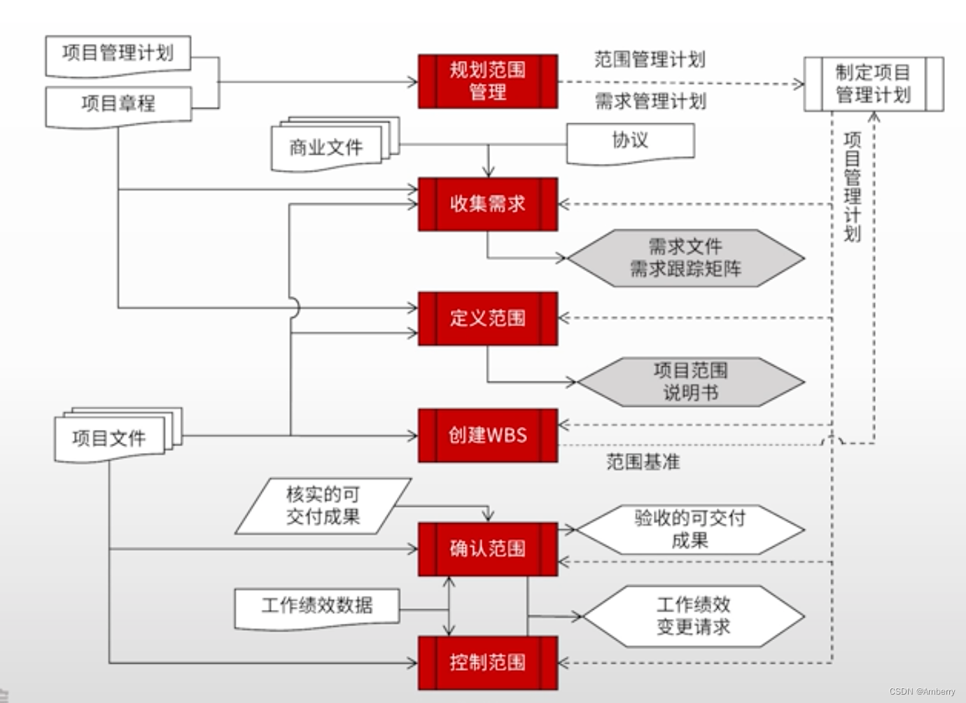 【PMP】【项目范围管理流程】_项目范围管理流程图-CSDN博客