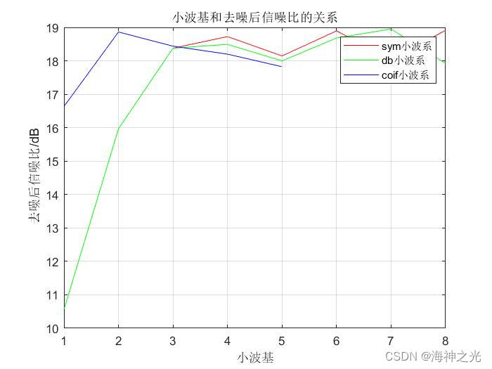 【数字信号去噪】基于matlab多种小波变换阙值改进的阈值数字信号去噪(snr)【含matlab源码 2603期】信号阈值去噪matlab