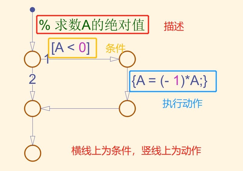 4. Stateflow - 流程图_stateflow流程图-CSDN博客