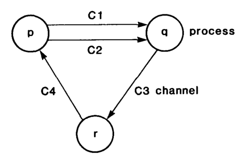 Chandy-Lamport分布式快照算法-CSDN博客