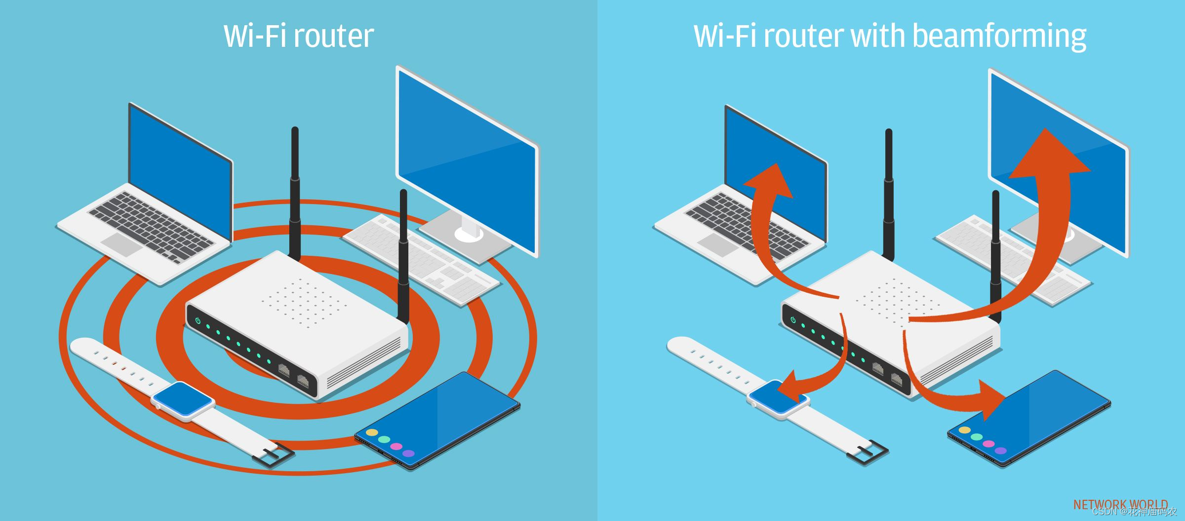 【WLAN】【基础知识】WIFI那些事儿之Beamforming_wifi beamforming-CSDN博客