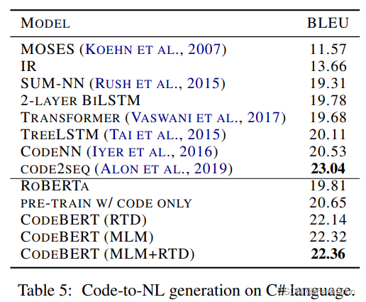 【论文精度】CodeBERT——基于自然语言和编程语言的预训练模型-CSDN博客