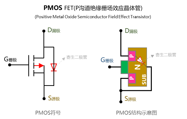 【PMOS/NMOS区别】从原理上区分记忆(含制程工艺知识)_nmos和poms的版图区别-CSDN博客