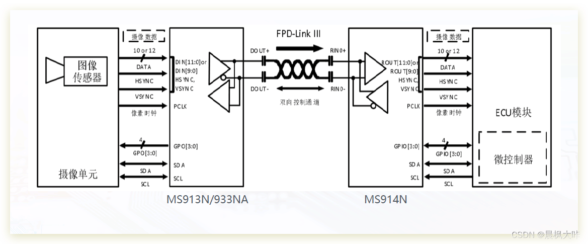 10 位/12 位的串化器MS933NA可pin对pin兼容TI的DS90UB933，实现国产化替代_ms933n管脚图-CSDN博客