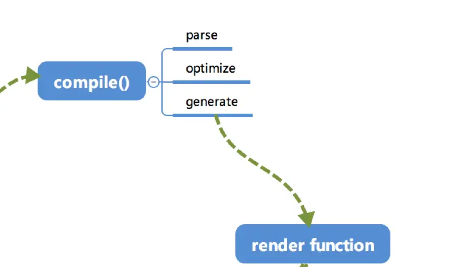 剖析vue内部核心运行机制-----学习笔记_vue proxy target-CSDN博客
