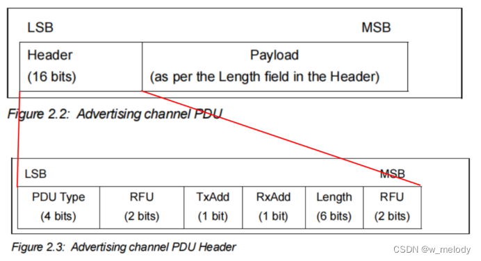 初探BLE控制层（nimble）_蓝牙 ble 有几个射频通道-CSDN博客