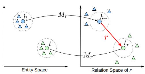 TransR 论文阅读 19年记录的_transr哪一年提出的-CSDN博客