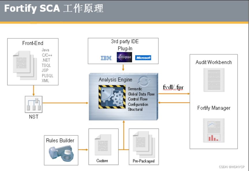Fortify SCA 简介_fortify sca and applications 23-CSDN博客