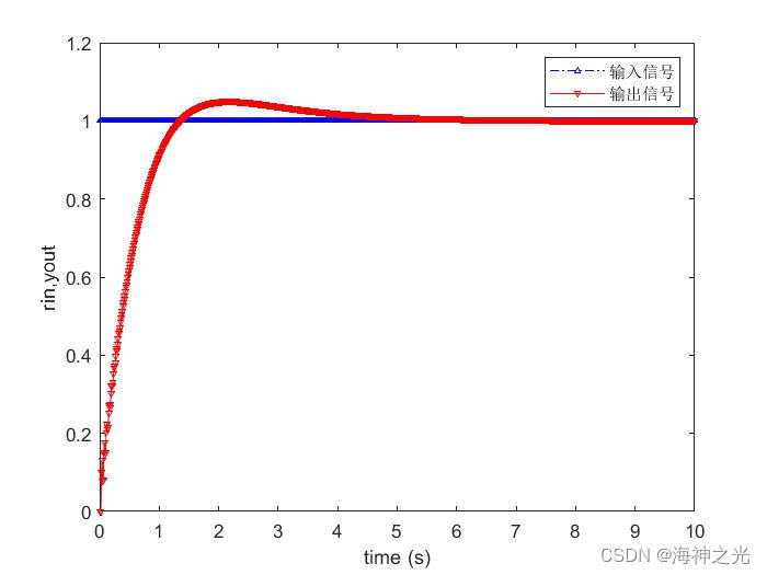 【优化pid】基于matlab混沌改进的蚁群算法求解船舶锅炉压力控制pid优化问题【含matlab源码 2303期】蚁群算法优化pid参数程序 Csdn博客