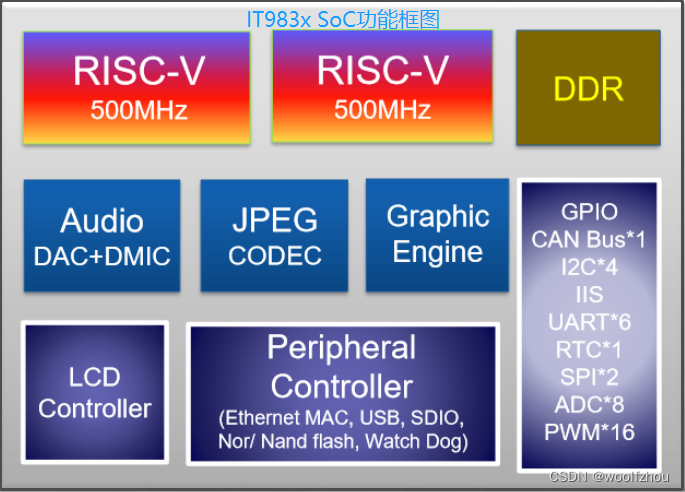 ITE SoC HMI产品介绍_it9836-CSDN博客