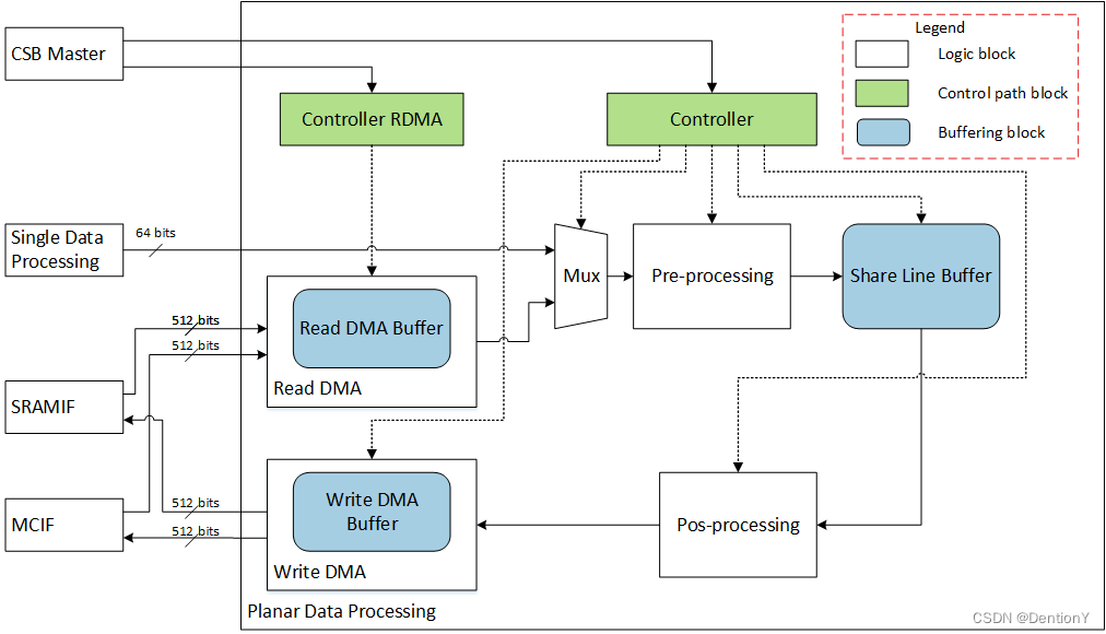 NVDLA硬件信号和架构设计整理三_nvdla pdp池化-CSDN博客