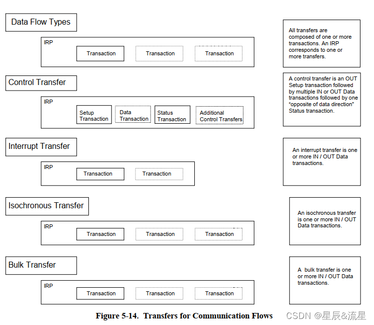 USB通信协议详解-CSDN博客