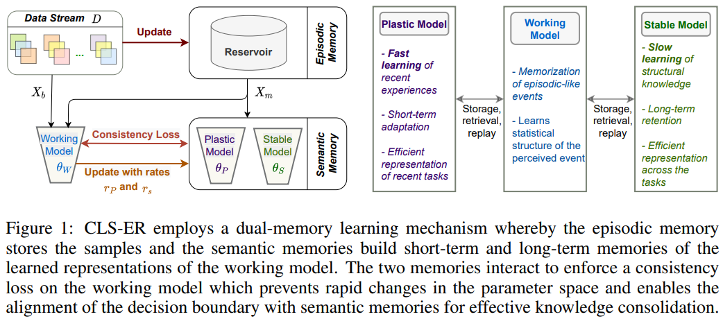 Raki的读paper小记：LEARNING FAST, LEARNING SLOW : A GENERAL CONTINUAL ...